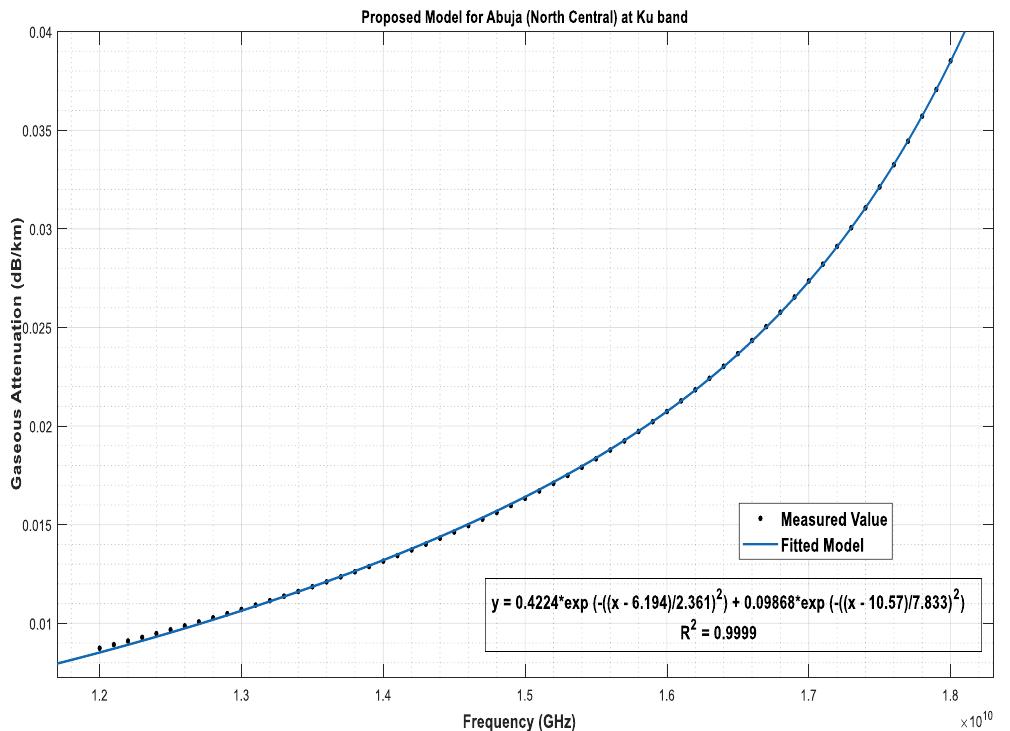 Gaussian law model of water vapor attenuation in abuja