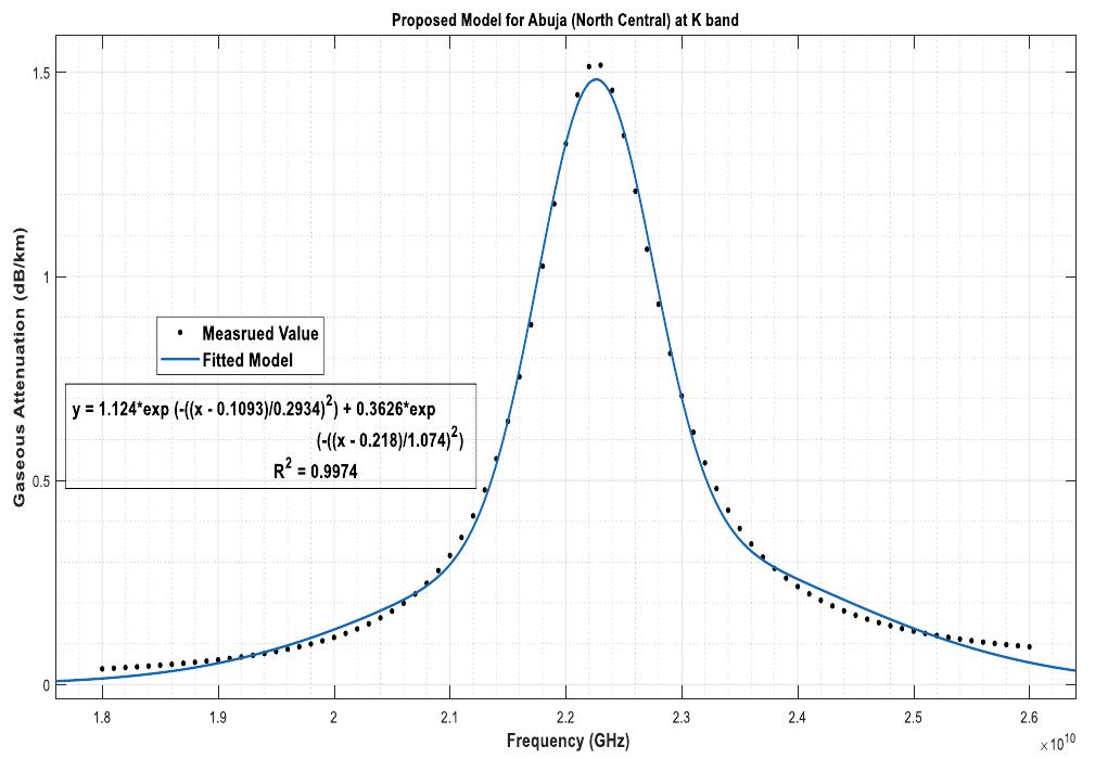 Gaussian law model of water vapor attenuation in abuja