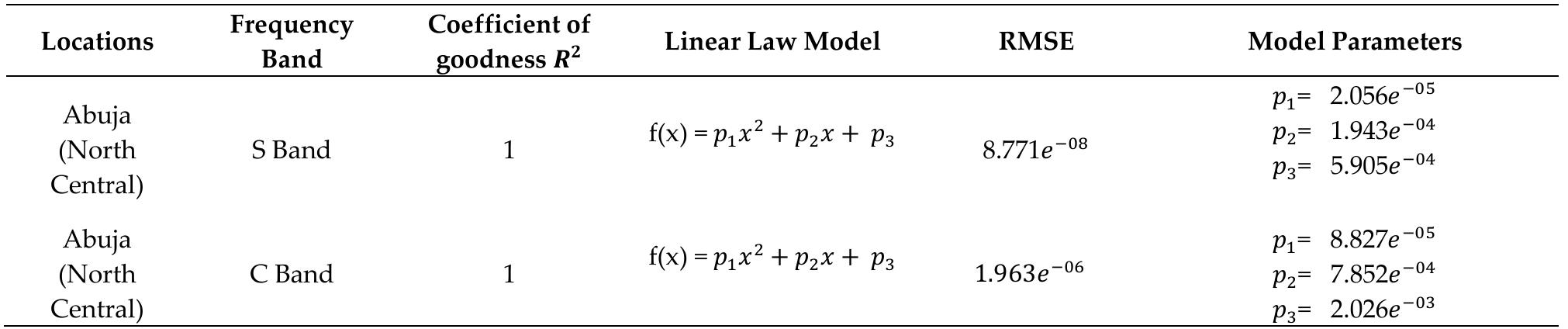 Gaussian law model curve fitting parameters for r?, rmse and Gaussian law model curve fitting parameters for r?, rmse and