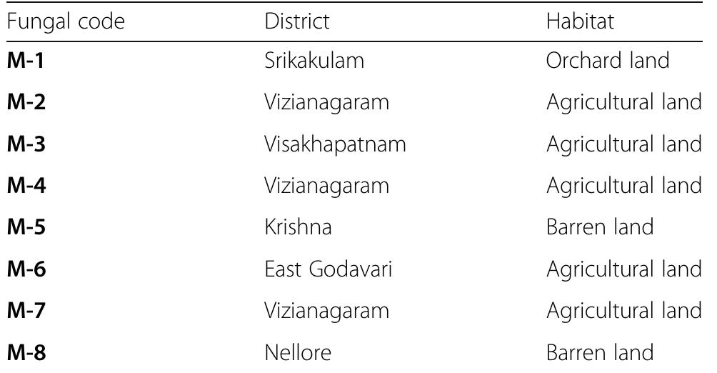 Fungal codes, districts, and habitats of coastal andhra
