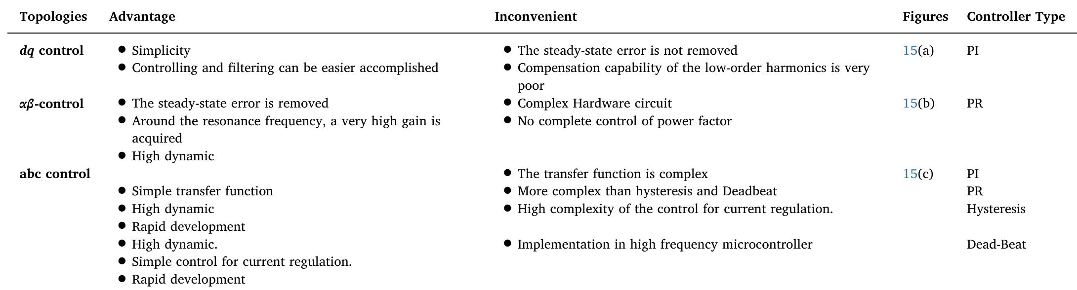 Control structures for three-phase inverters [154,155].