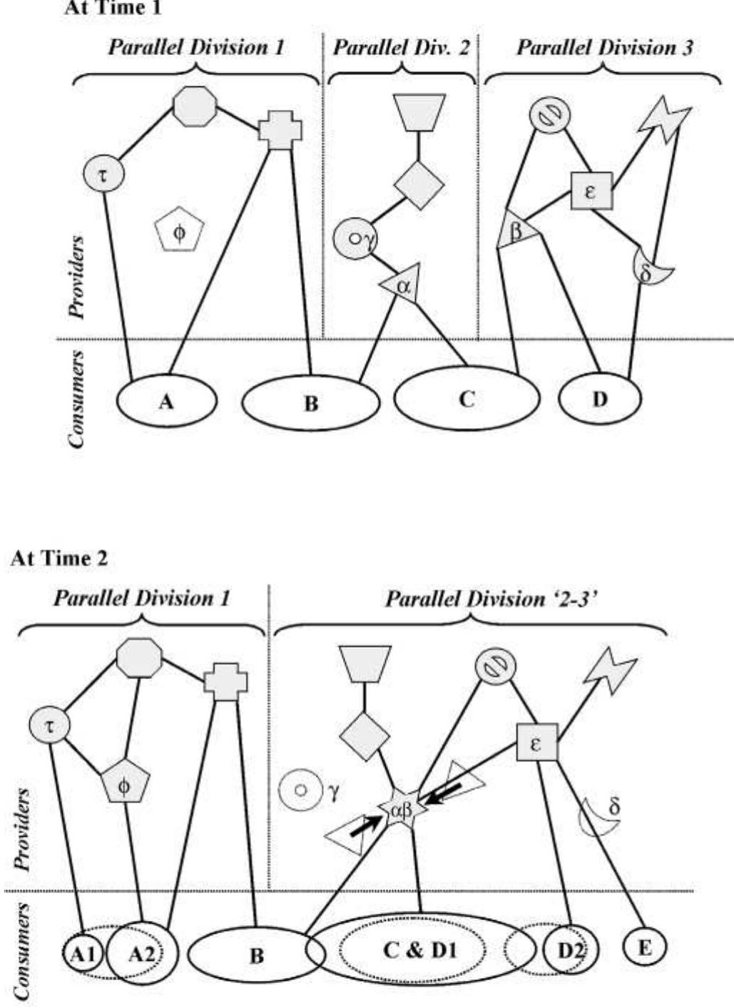 The reconfiguration of serial and parallel divisions.