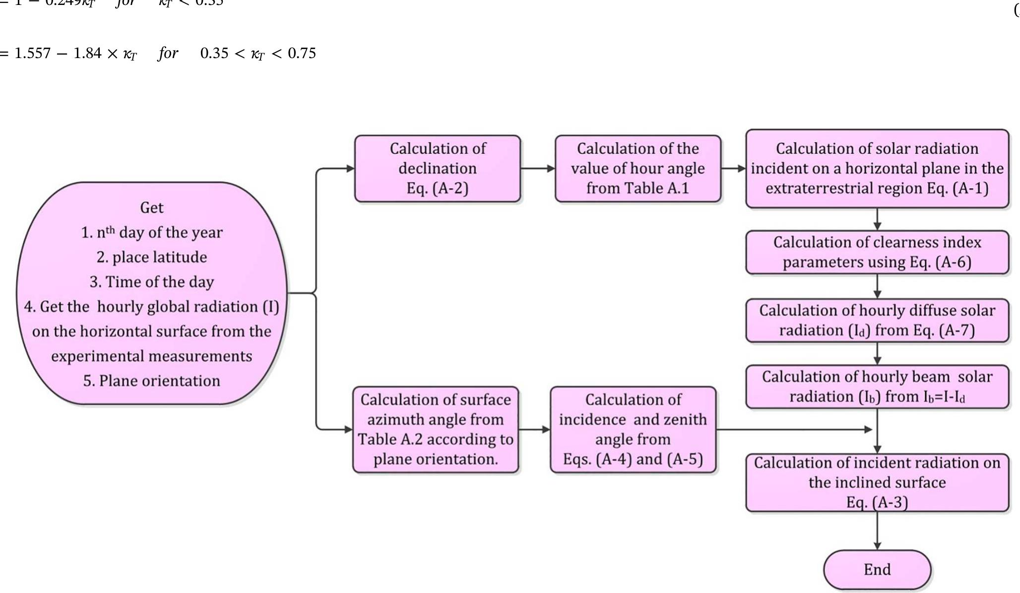A.1. flowchart to calculate incident radiation on the
