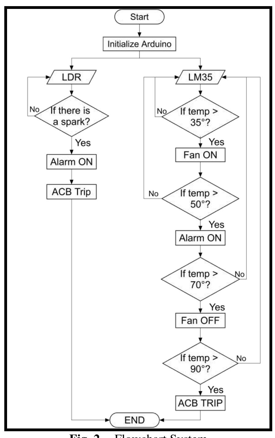 The system flow diagram is designed for the arduino nano