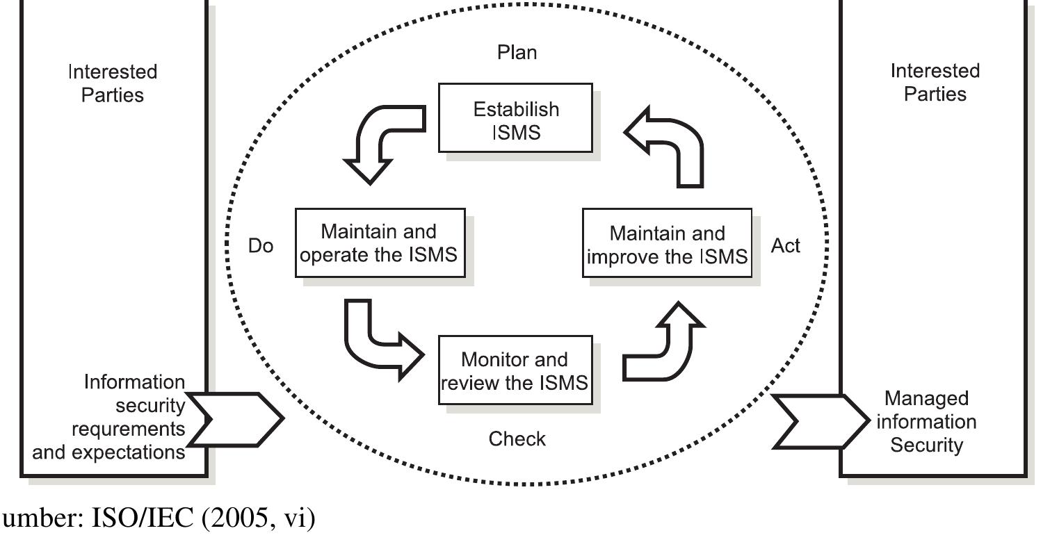 Gambar 1. model pdca dalam sistem manajemen keamanan
