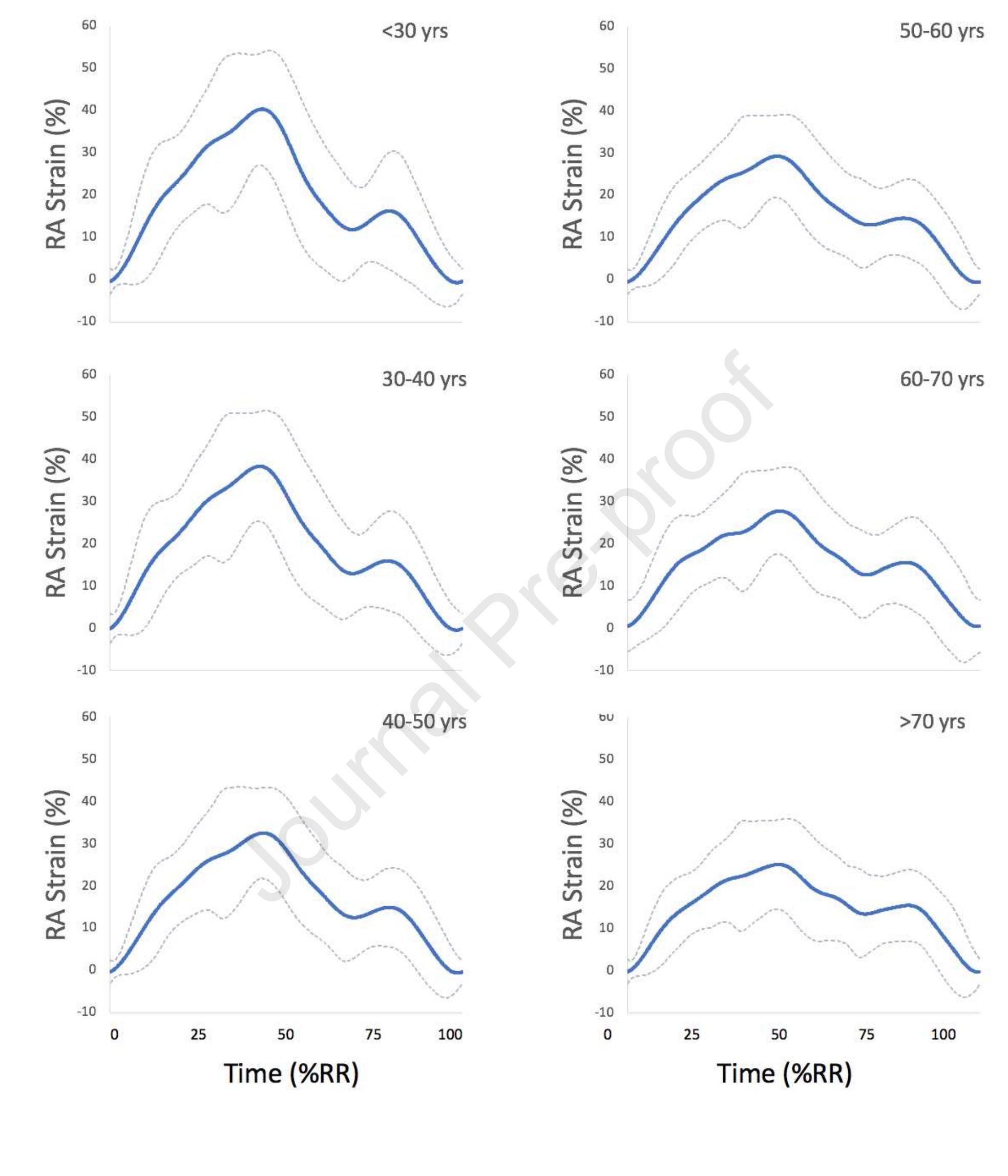 Figure 10 - Normal Values of Right Atrial Size and Function