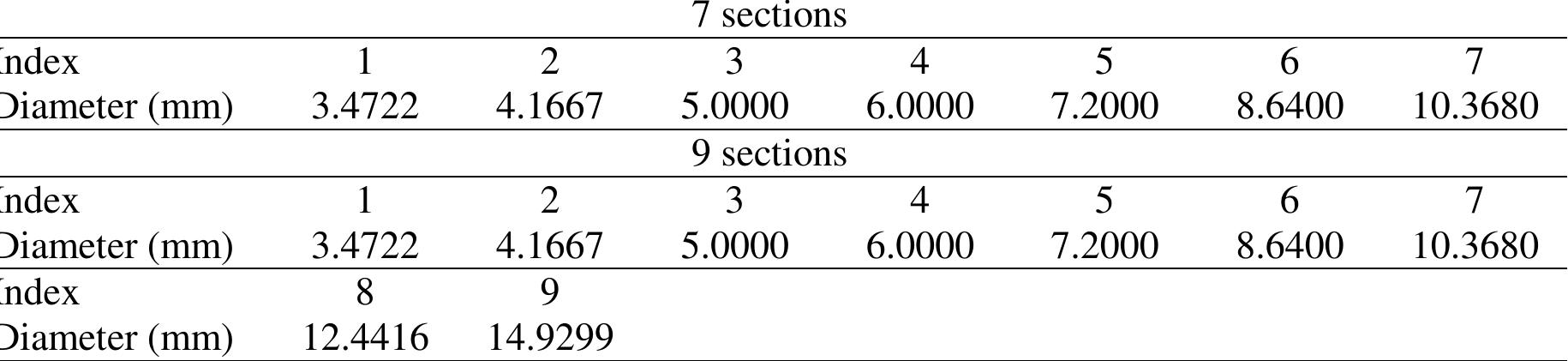 The sectioning schemes with 7 and 9 sections range of bubble