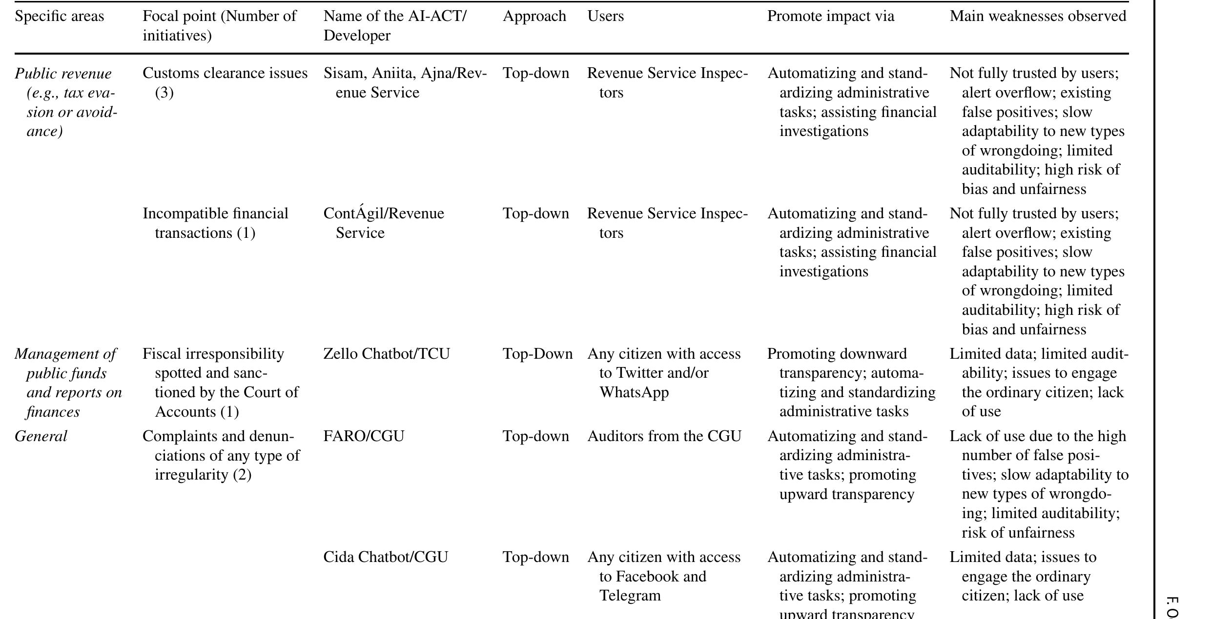 Mapping the main features of brazilian ai-acts used to