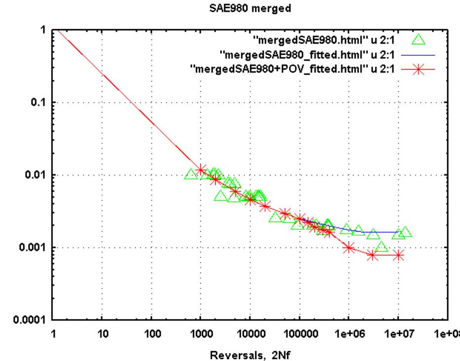 strain-life curve from sae980 coupon testing html, and