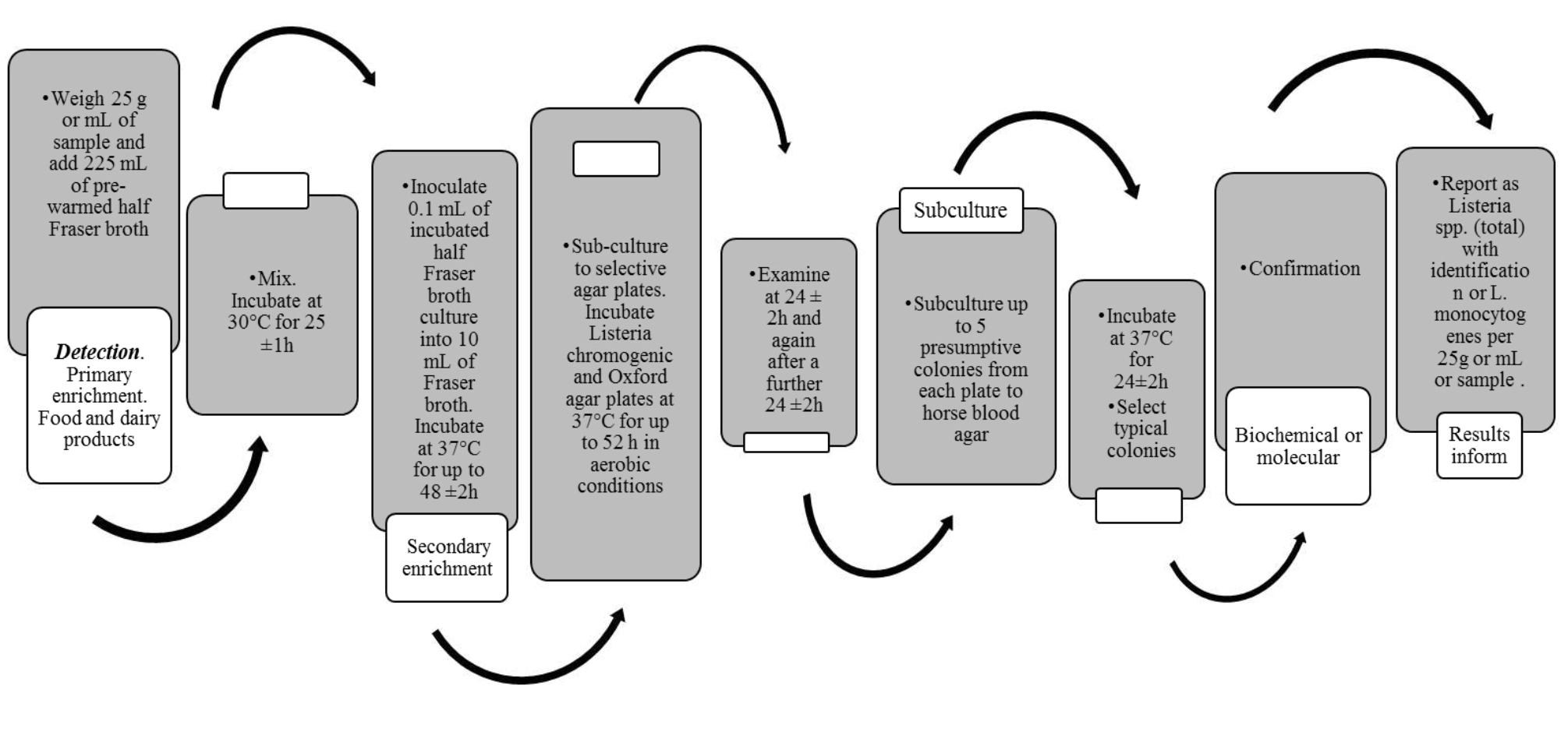 Flowchart for the detection of listeria monocytogenes and