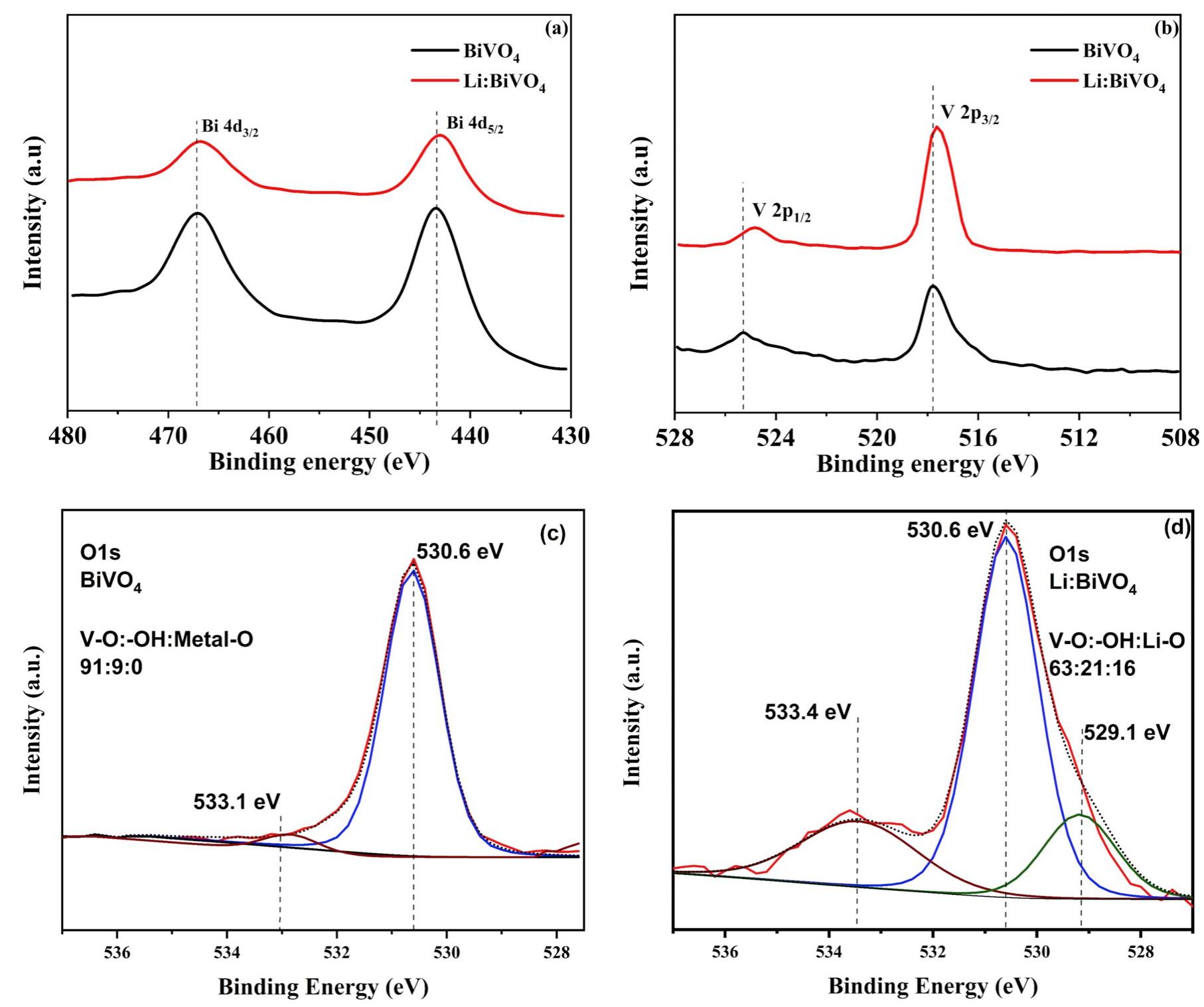 Xps spectra of (a) bi 4d, (b) v 2p, and (c) and (d) o1s with