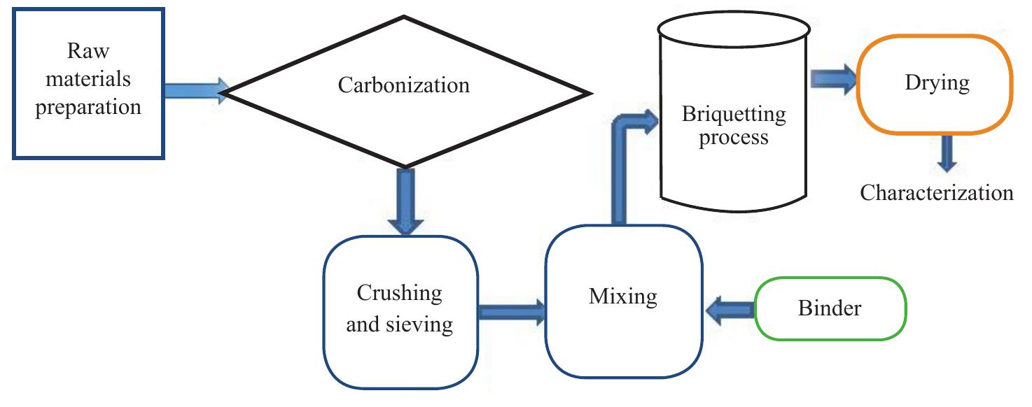 Flow chart for the sample preparation the briquettes were