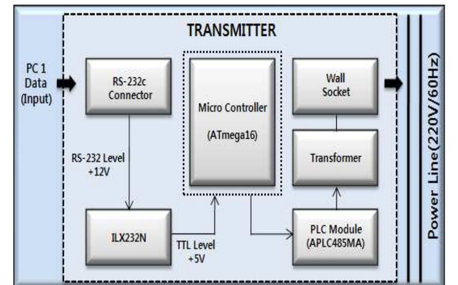 Block diagram of the power line communication (plc) trans-