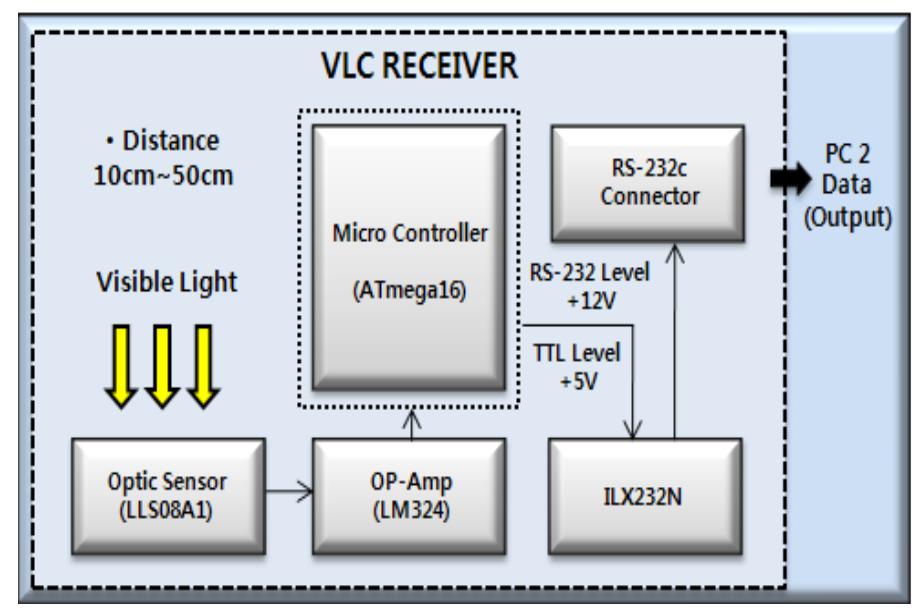Block Diagram Of The Visible Light Communication Receiver