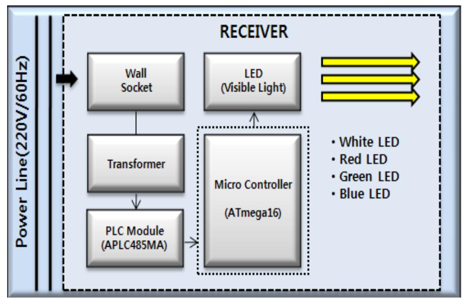Block diagram of the power line communication (plc) receiver