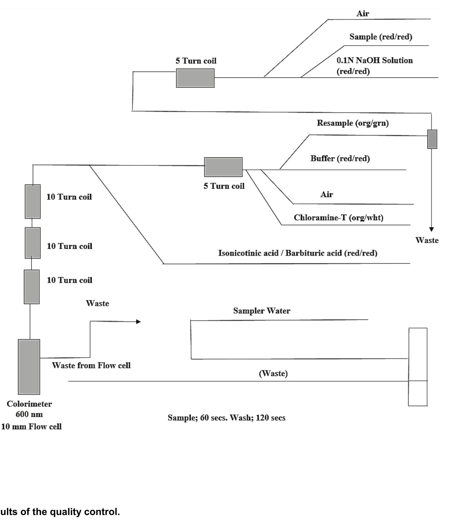 Appendix 1. flow diagram of continuous flow analyzer.