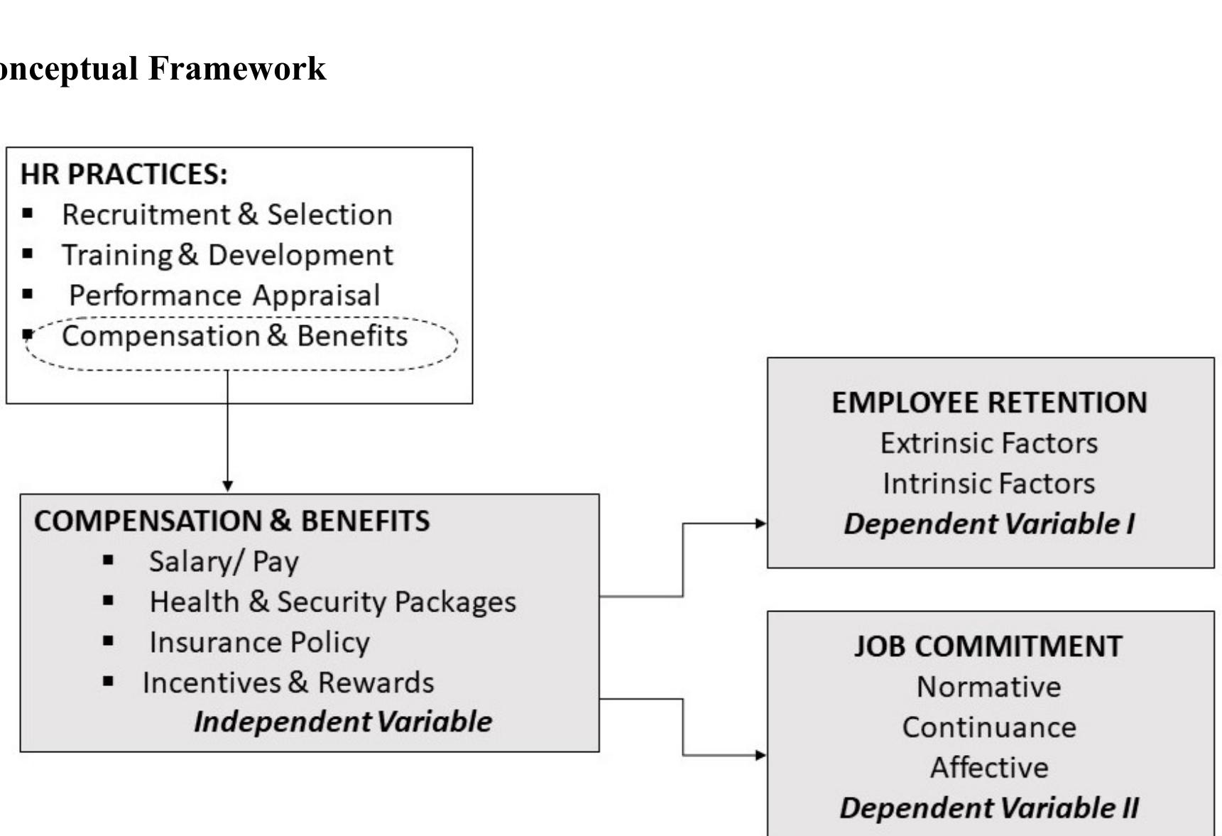 (PDF) Impact of Compensation and Benefits on Employee Retention & Job Satisfaction