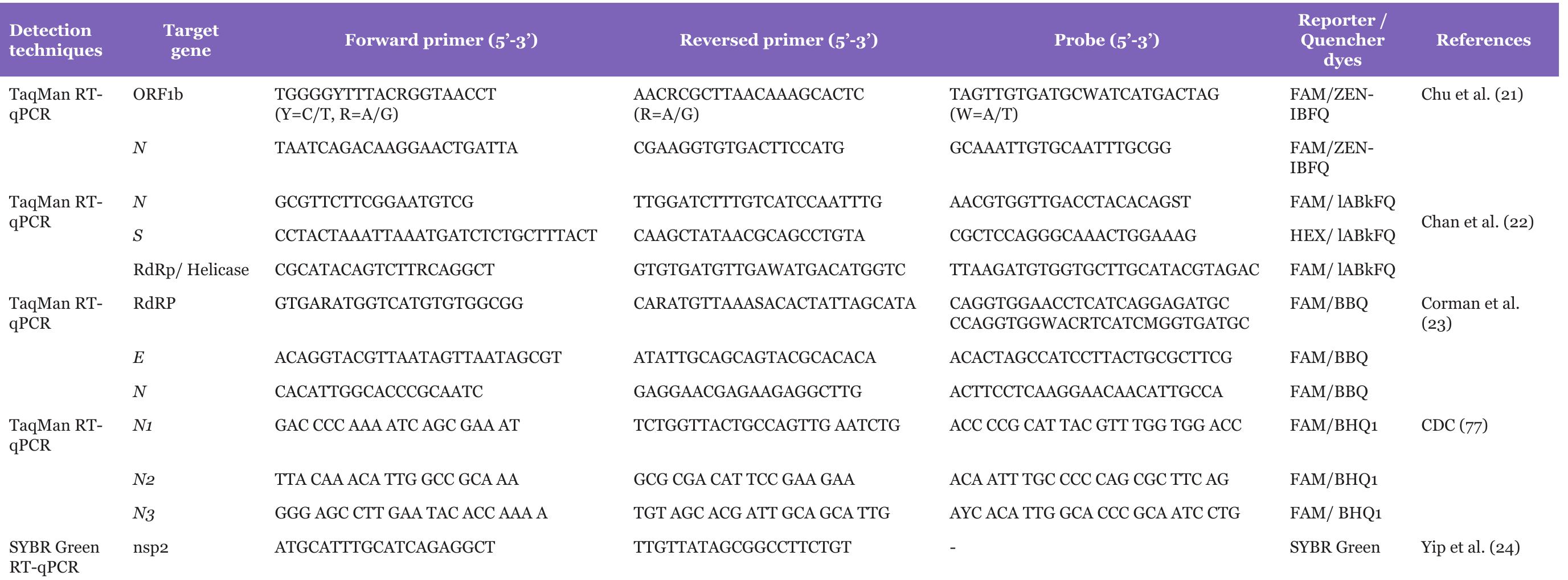 The reported rt-qpcr assays for sars-cov-2 detection