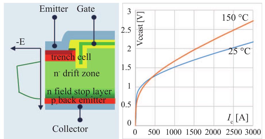 The diagram of chip design (trench gate and field stop