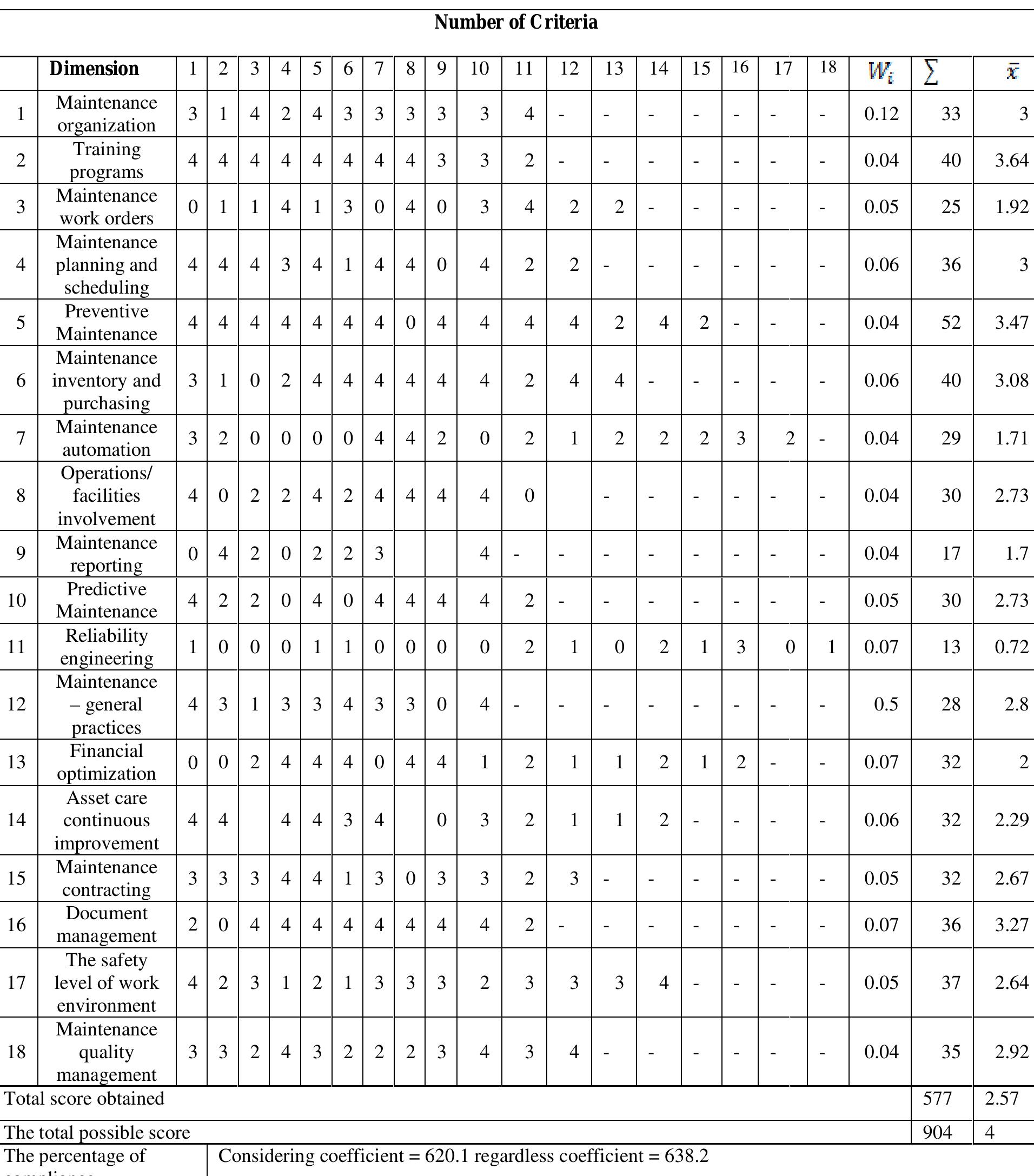 Summary earned refinery maintenance management system