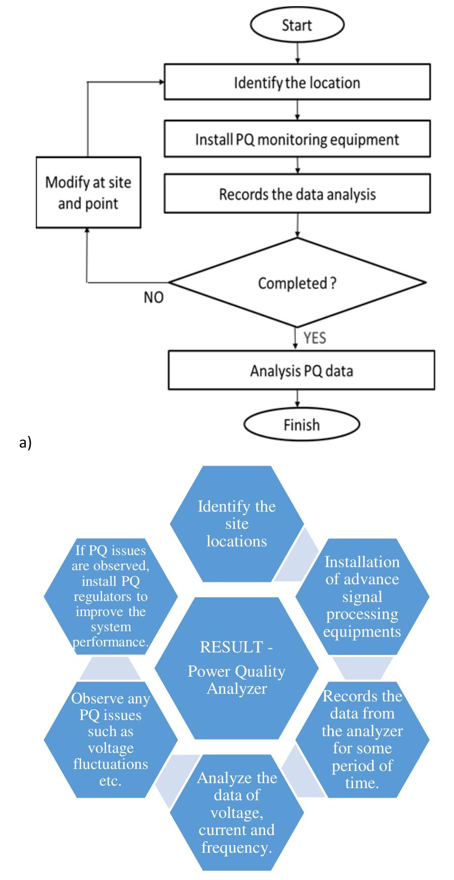 A) flowchart showing practical pq monitoring equipment