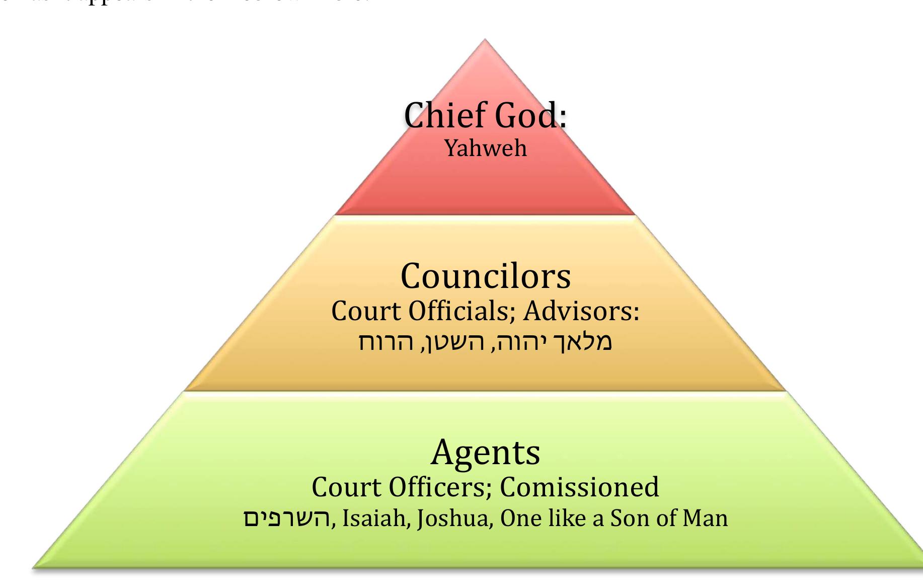 (PDF) The Council of Yahweh: Its Structure and Membership - Marylyn ...