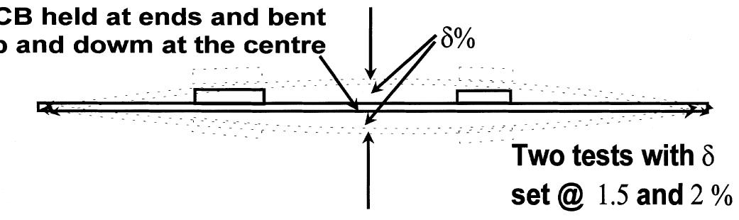 A schematic illustration of the pcb bend test process. the