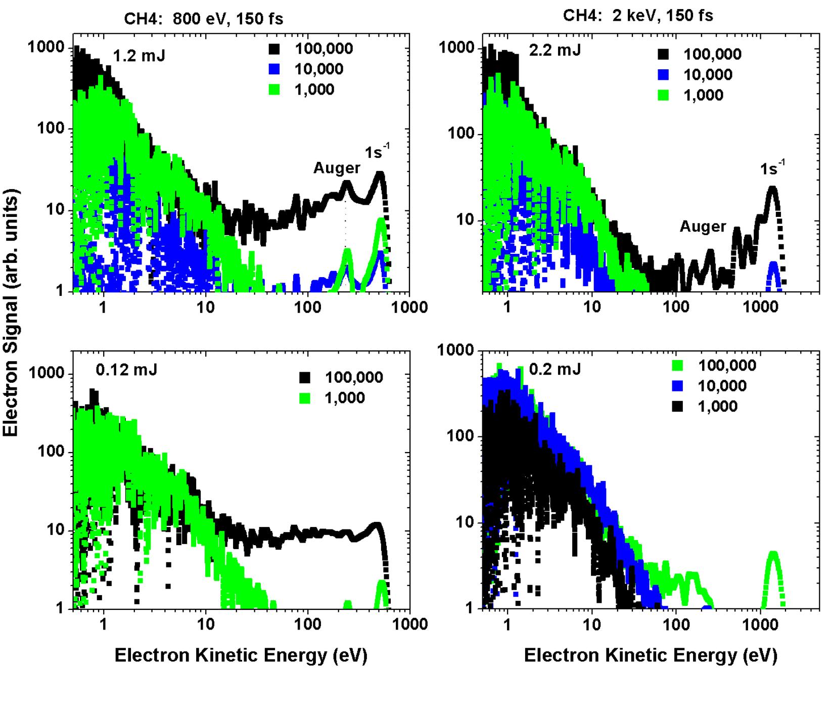 15 kinetic energy spectra of electrons generated from