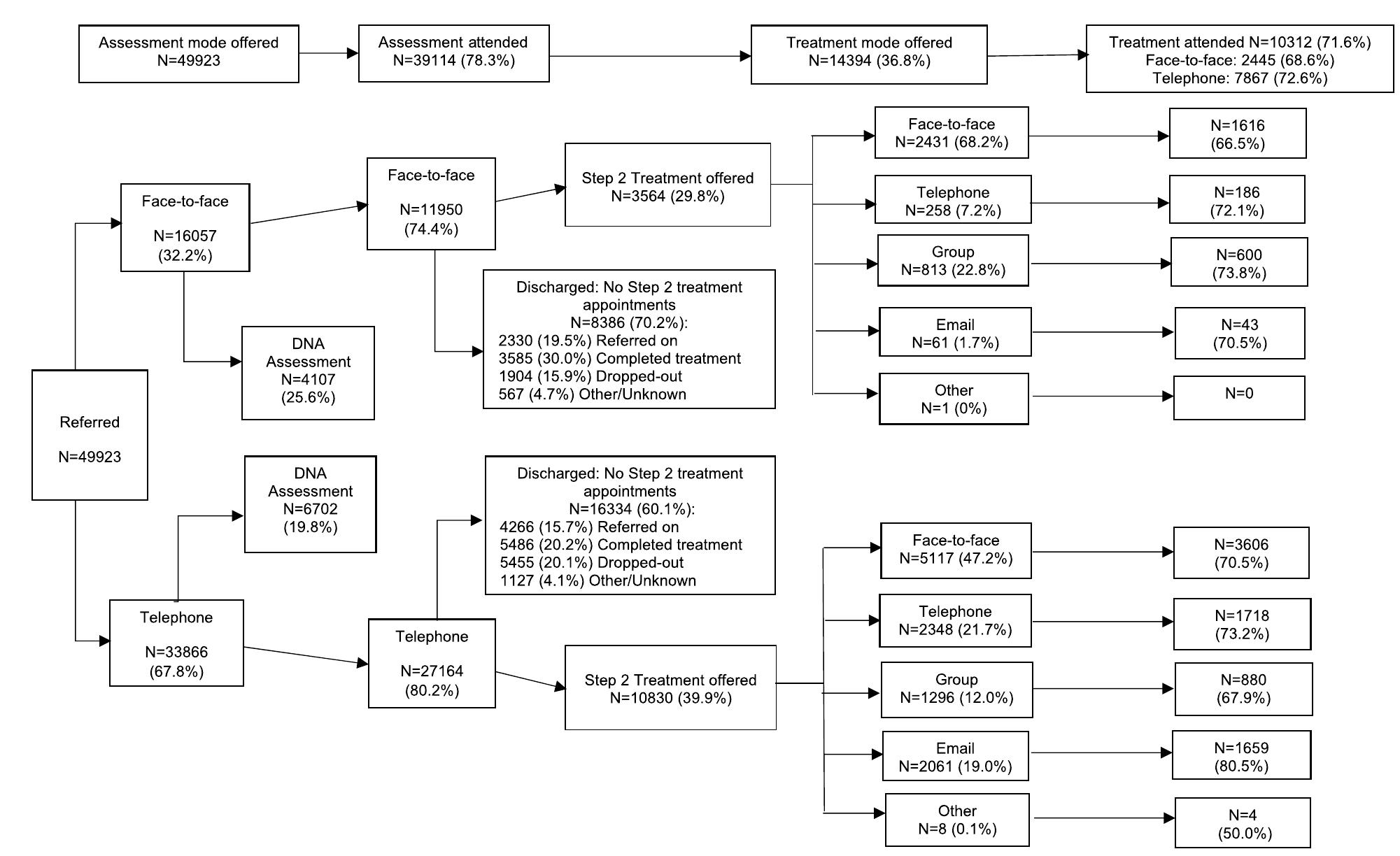 Flowchart of care pathway from referral to first treatment