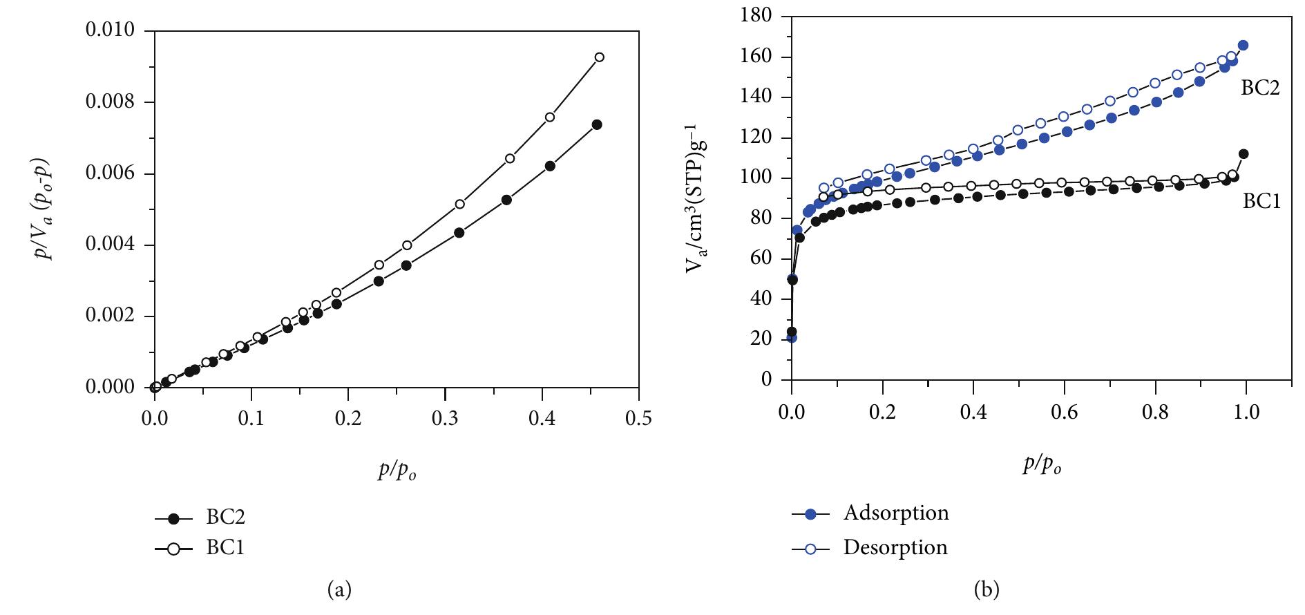 Bet-plot (a) and adsorption/desorption isotherm (b) of bc1