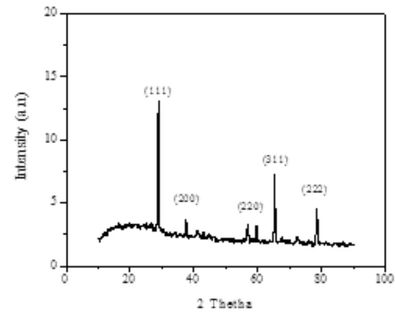 Xrd composited mno2/ac the xrd patterns of mno2/ac show at