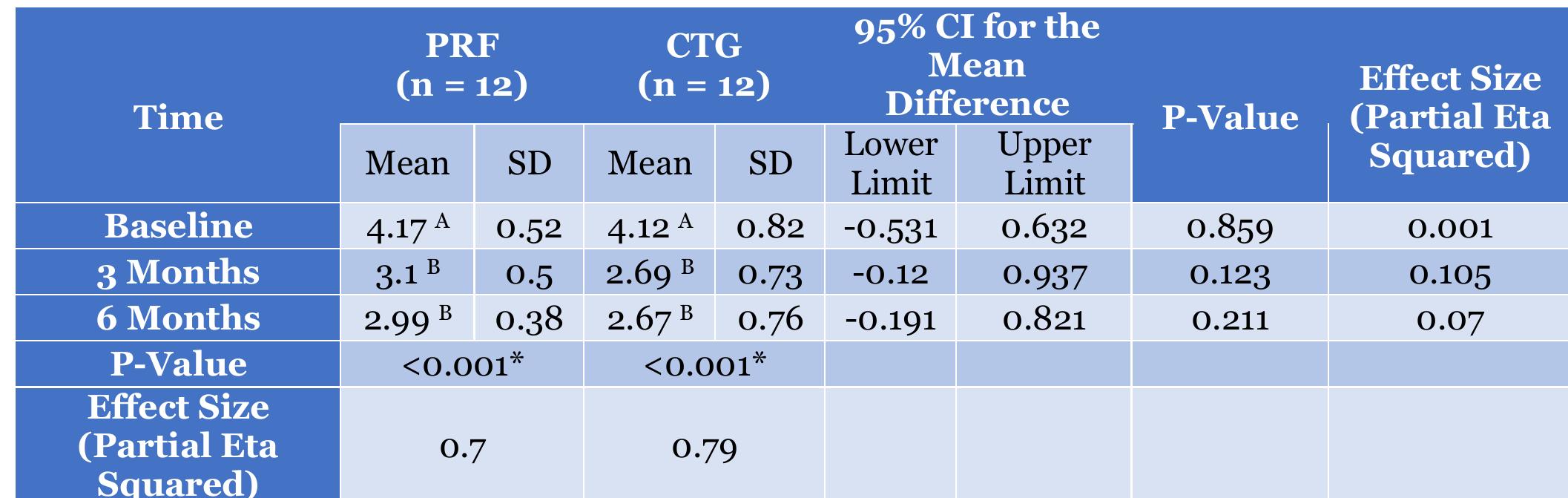Table 7 - Platelet-Rich Fibrin Versus Connective Tissue