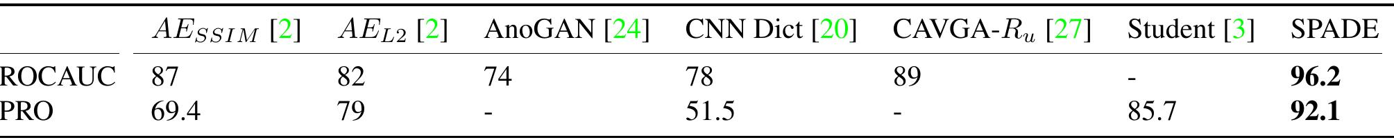 Comparison of anomaly segmentation methods (pixel-level