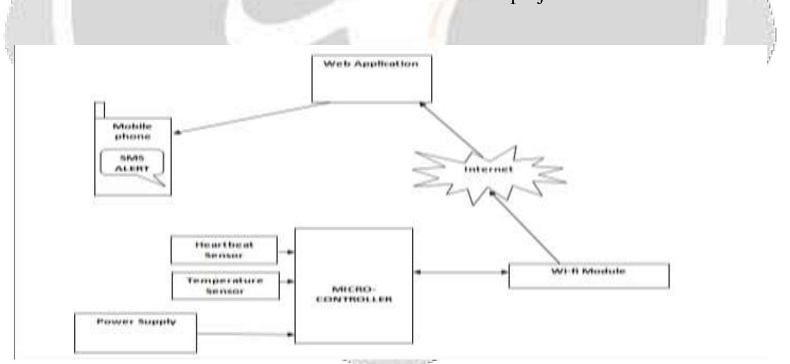 Block diagram for remote health monitoring system using non
