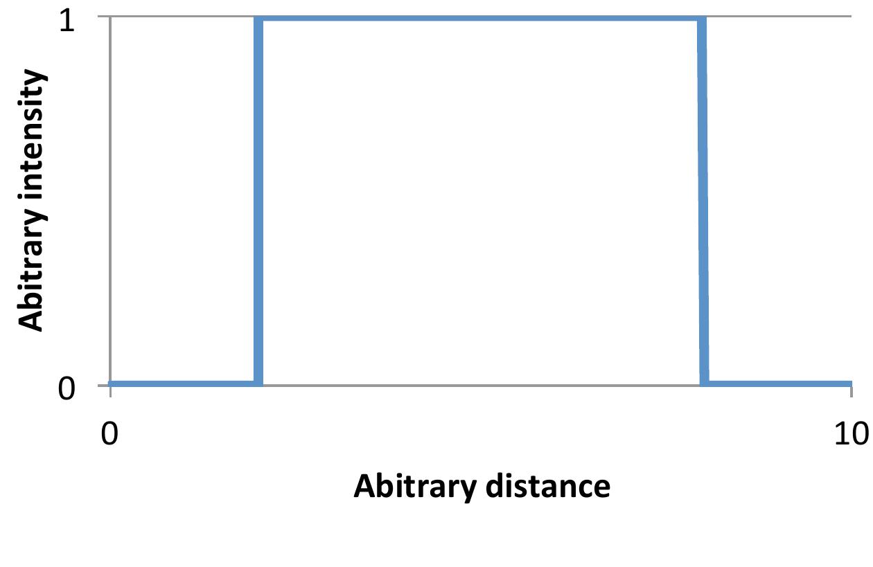 - illustration of top hat profile uniform profile, f = 1,