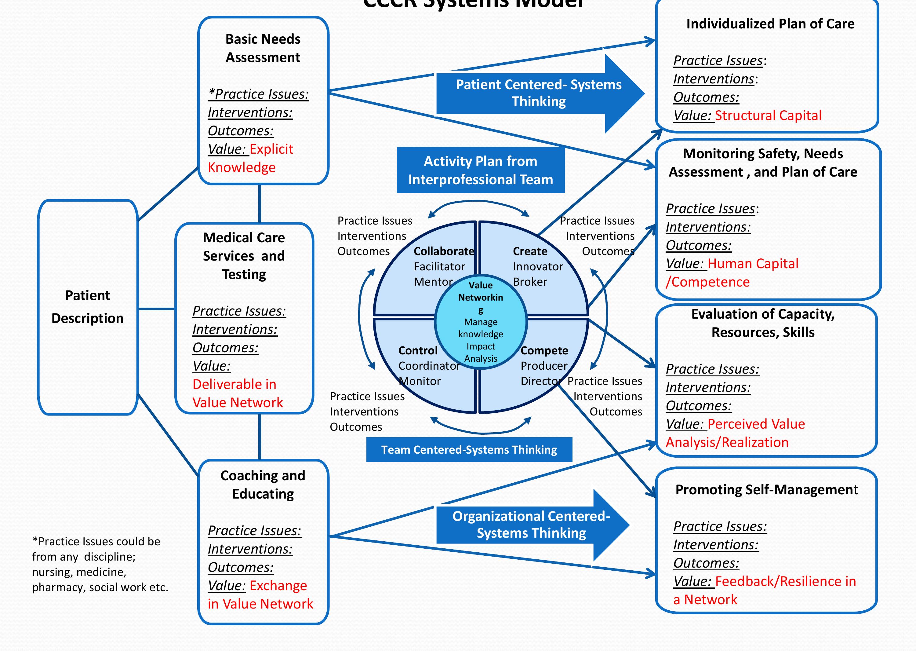 Figure 7 - Care Coordination Clinical Reasoning Model for