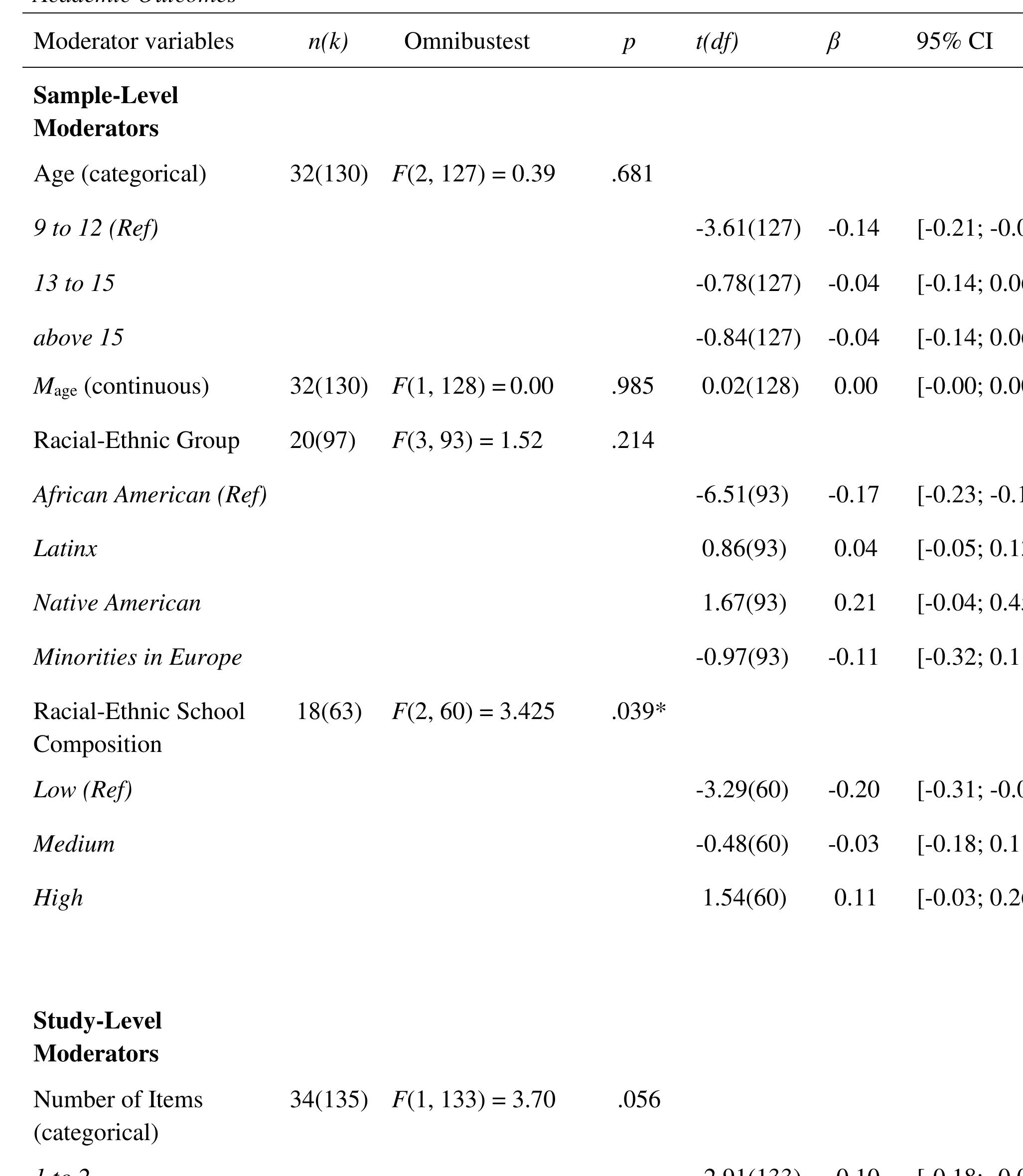 Summary of moderator analysis by sample and study
