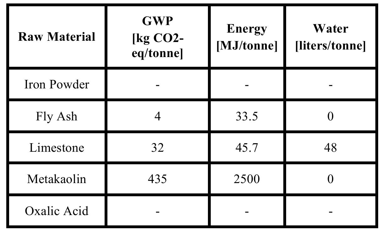 Selected values for the life-cycle inventory analysis of