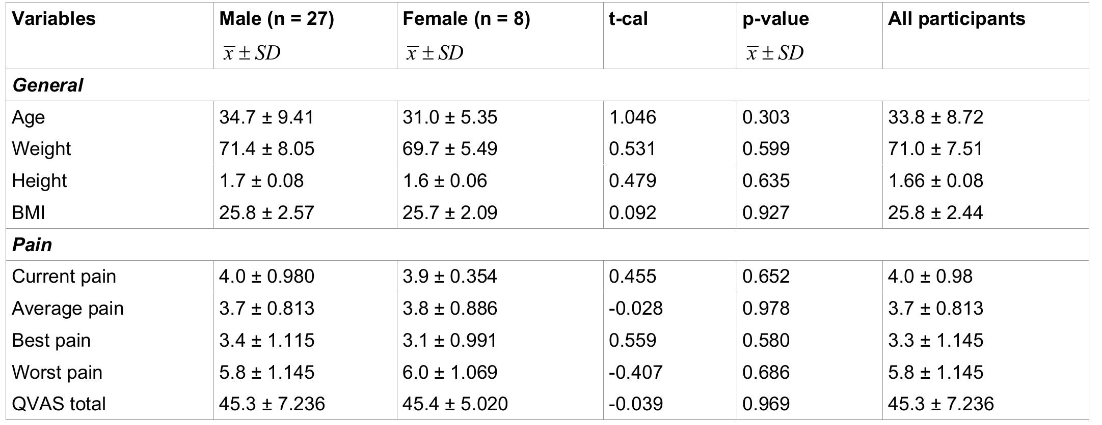 Bmi: body mass index; qvas: quadruple visual analogue scale.