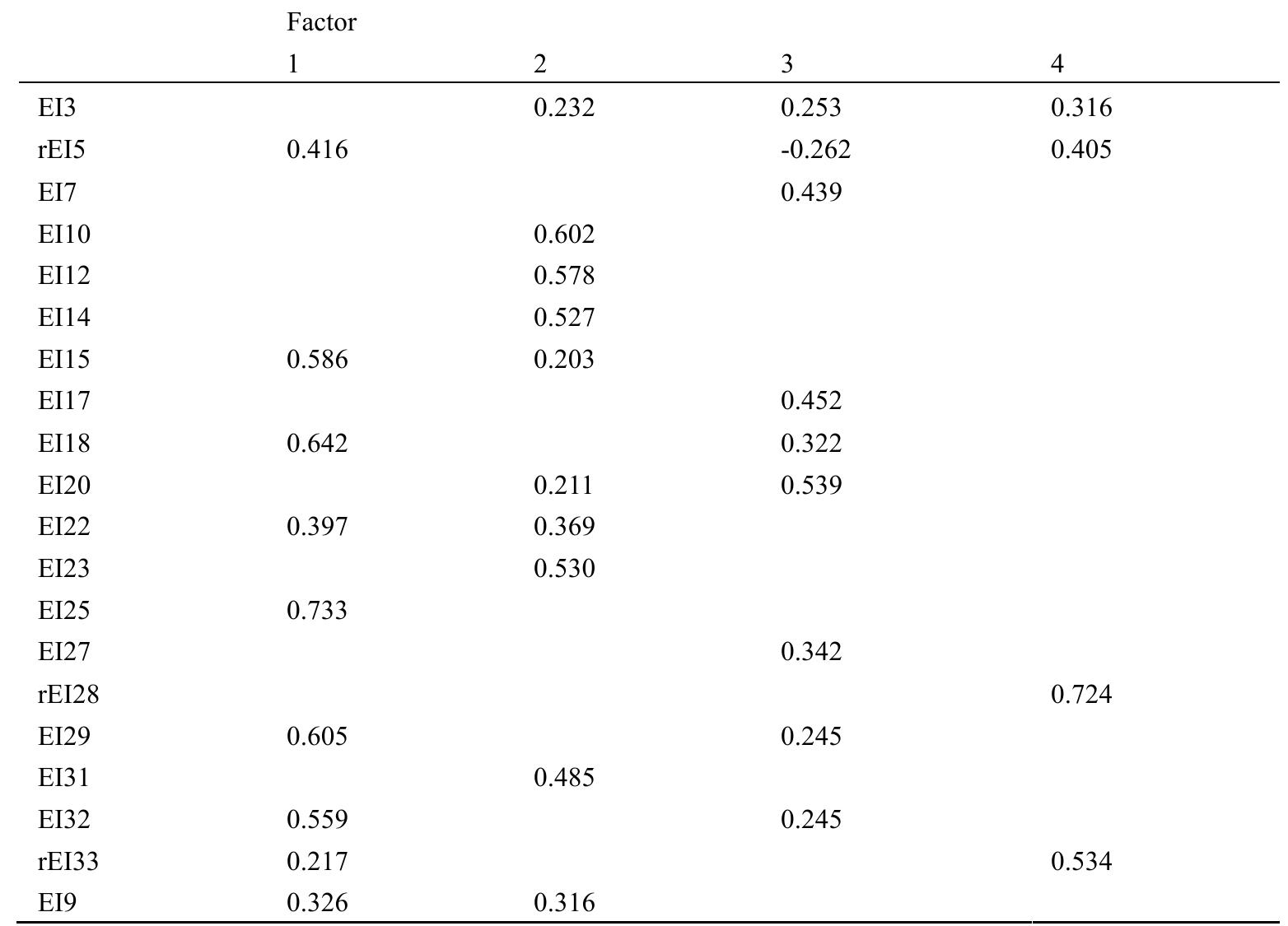 Notes Extraction Method Principal Axis Factoring Rotation 1171