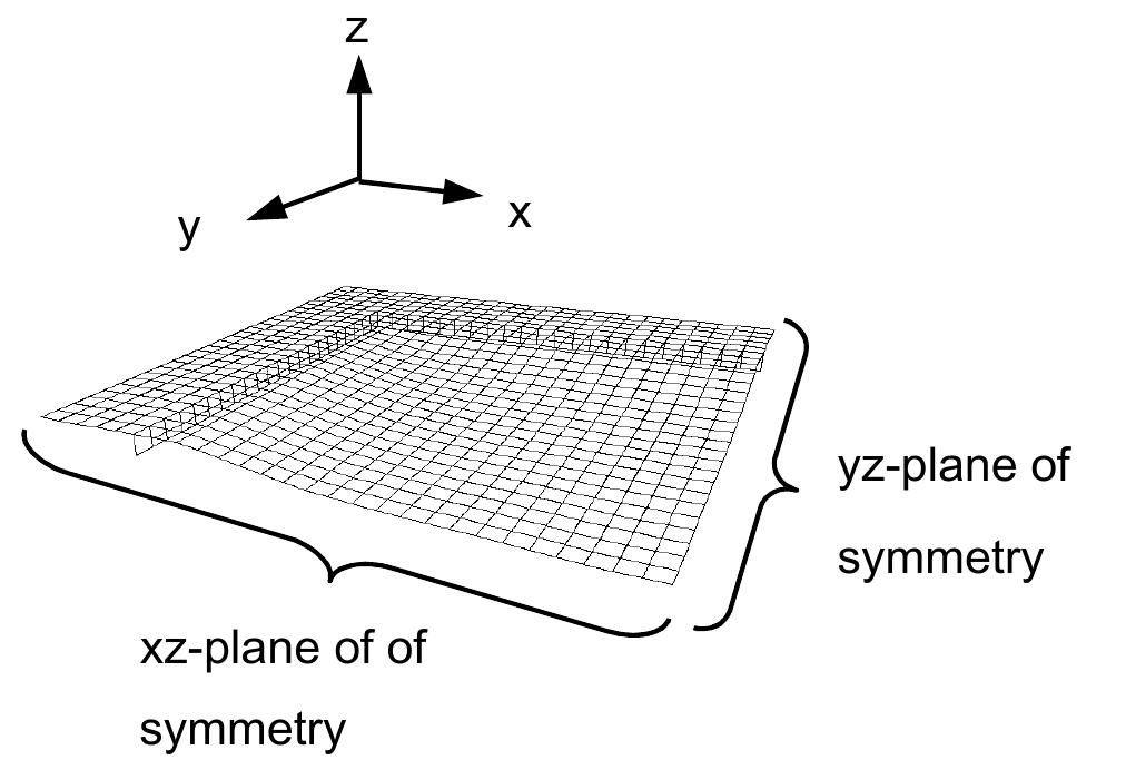 The quarter symmetry model of the plate surface showing the