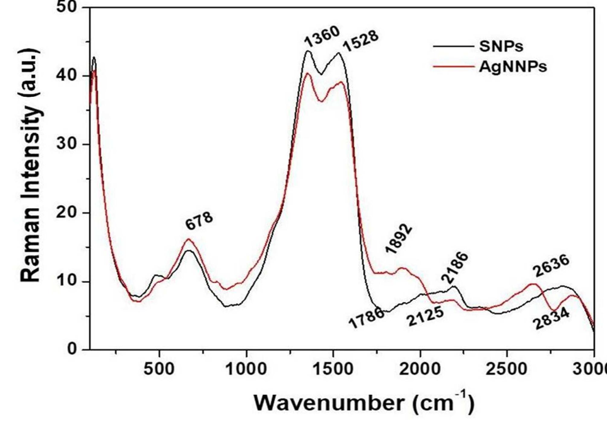 Raman spectra of agnnps (red) and its precursor sodium