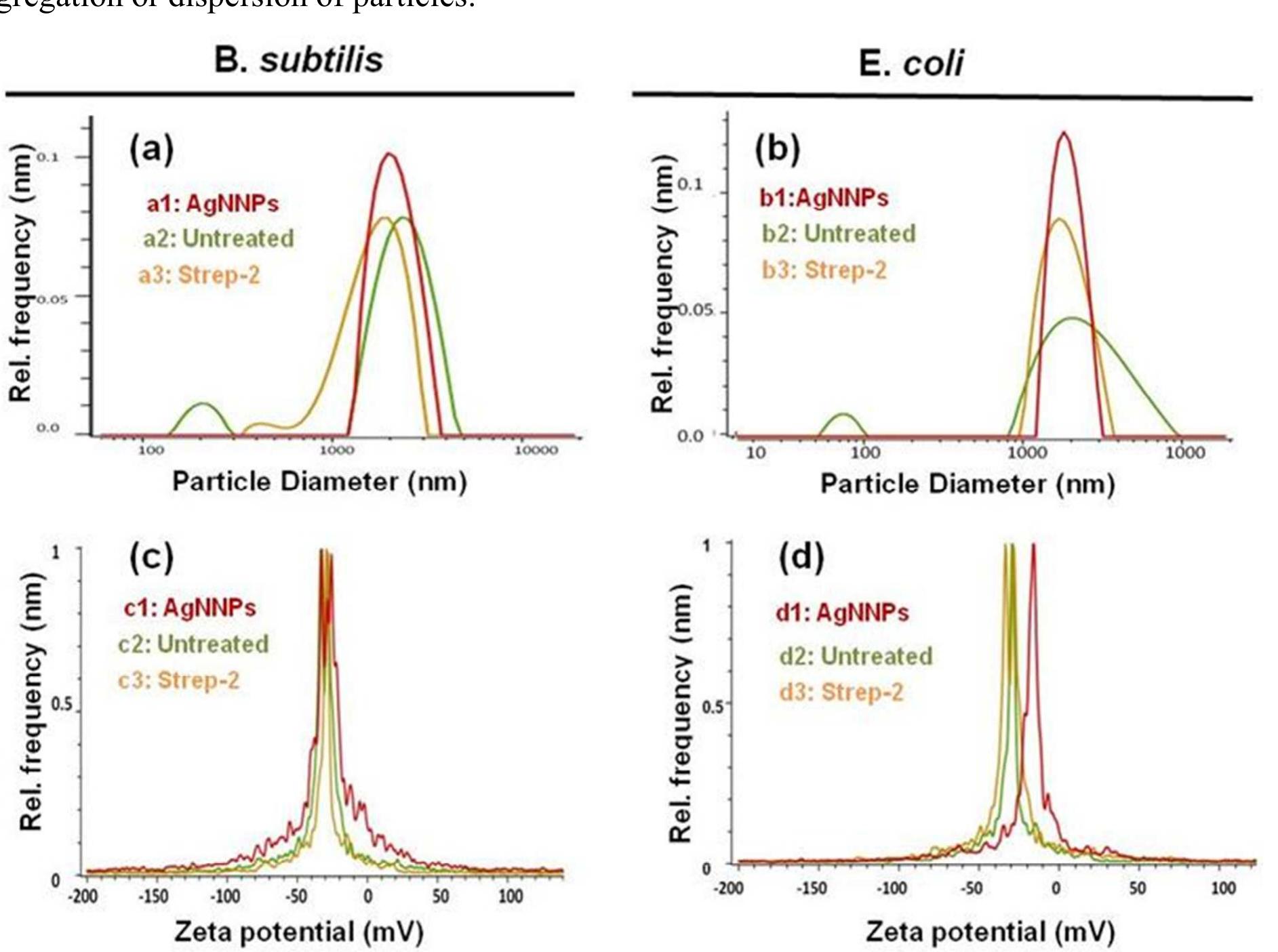 (a-d): dynamic light scattering study of bacteria (e. coli