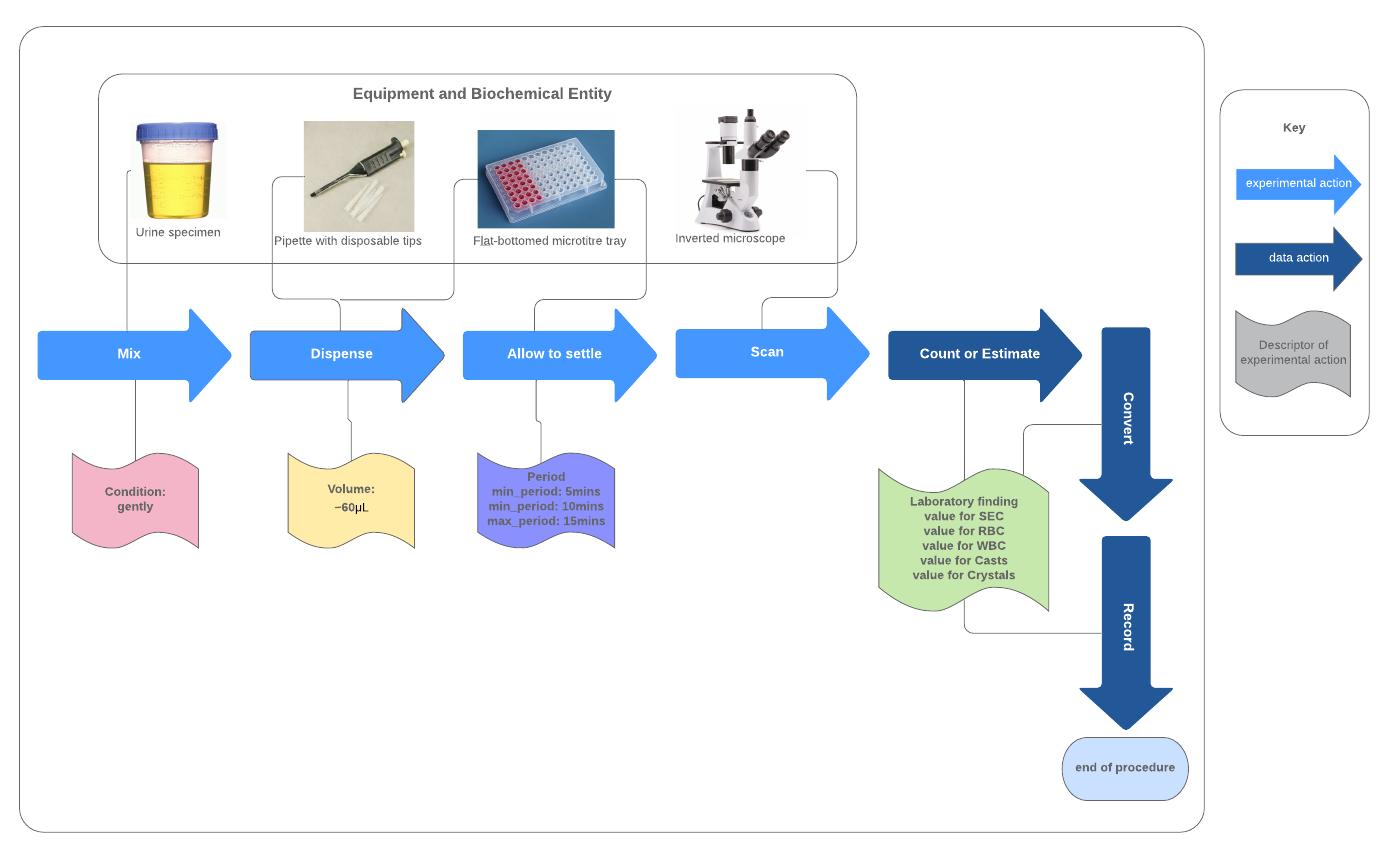 4: manual mapping of urine microscopy sop to ocl-sop classes
