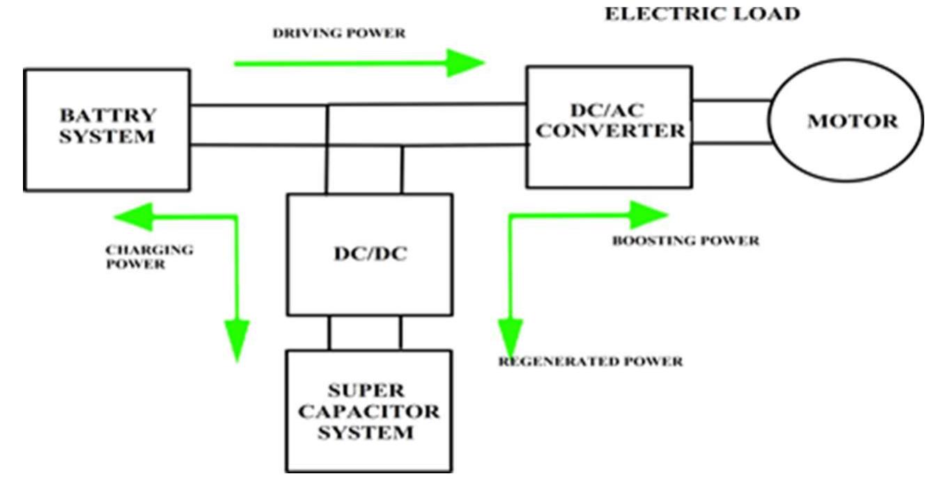 Block diagram of ev hybrid energy storage system a