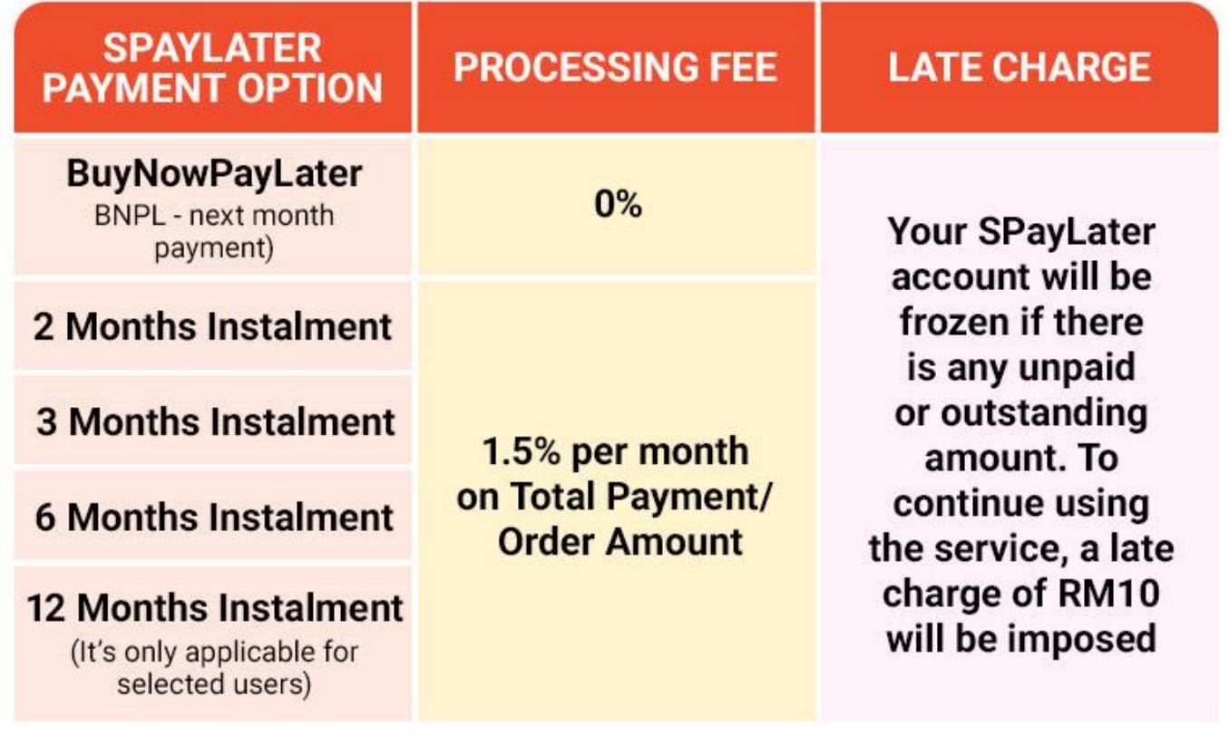 Figure 4 - Shopee PayLater Malaysia Payment Method in Terms