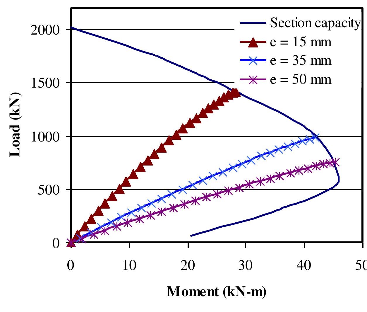 Load-moment interaction diagrams for gcii-1, gcii-2 and