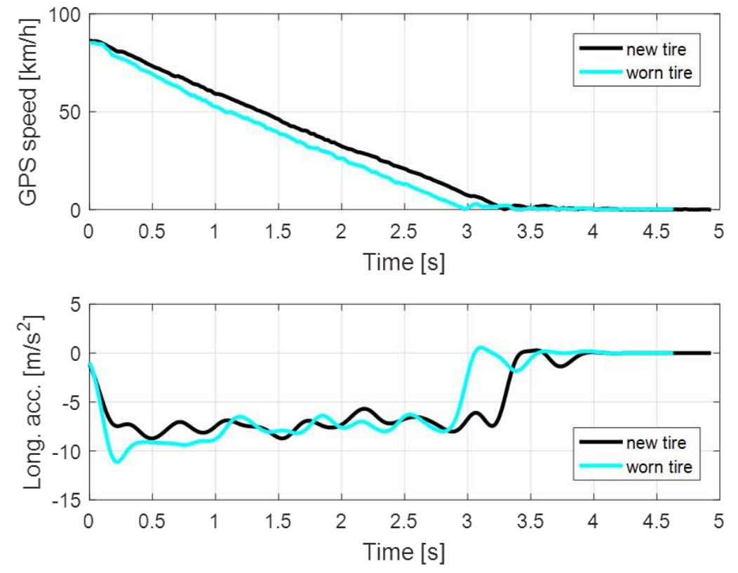 Experimental test: longitudinal brake maneuver from 80 km/h.