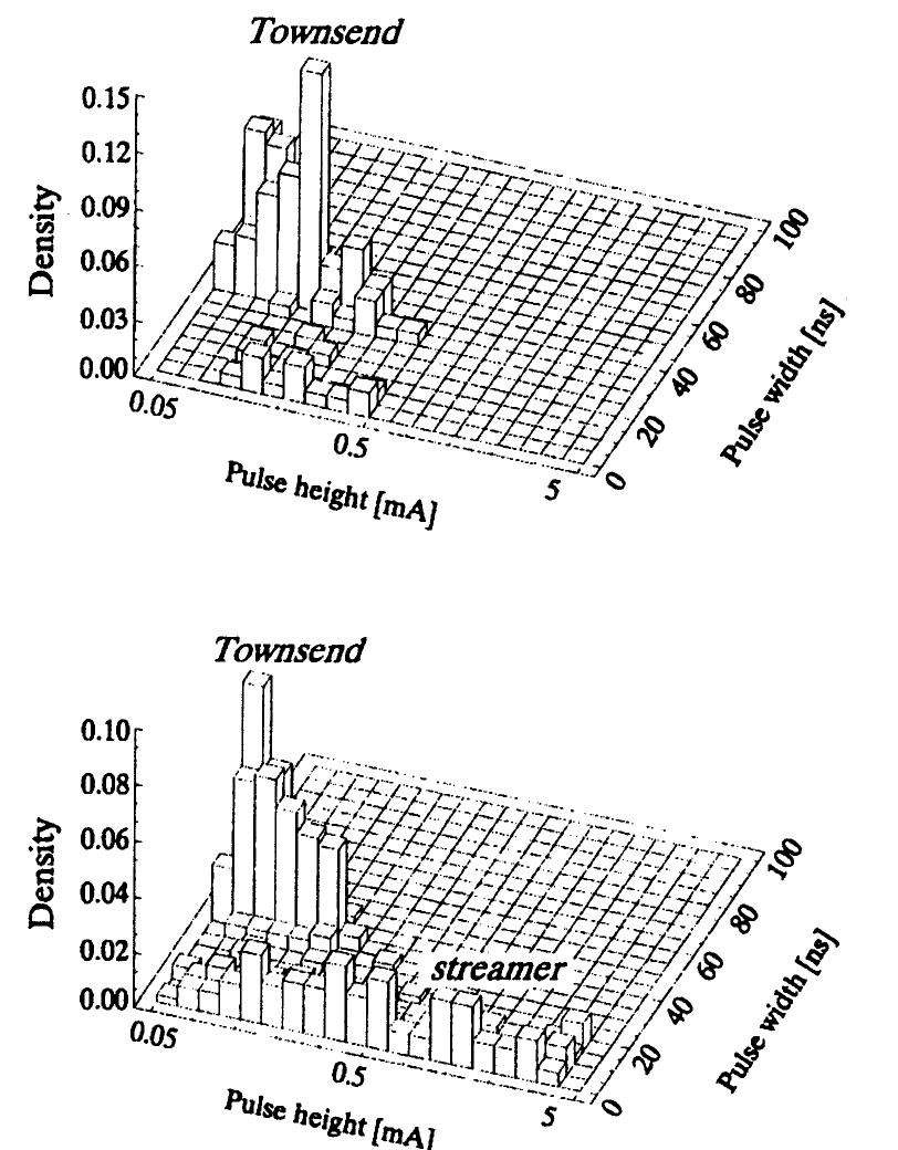 Top: pulse width and pulse height distribution for dis-