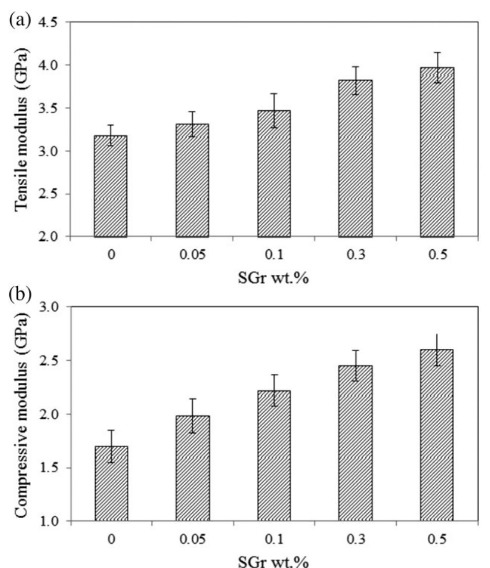(a) tensile modulus and (b) compressive modulus versus the